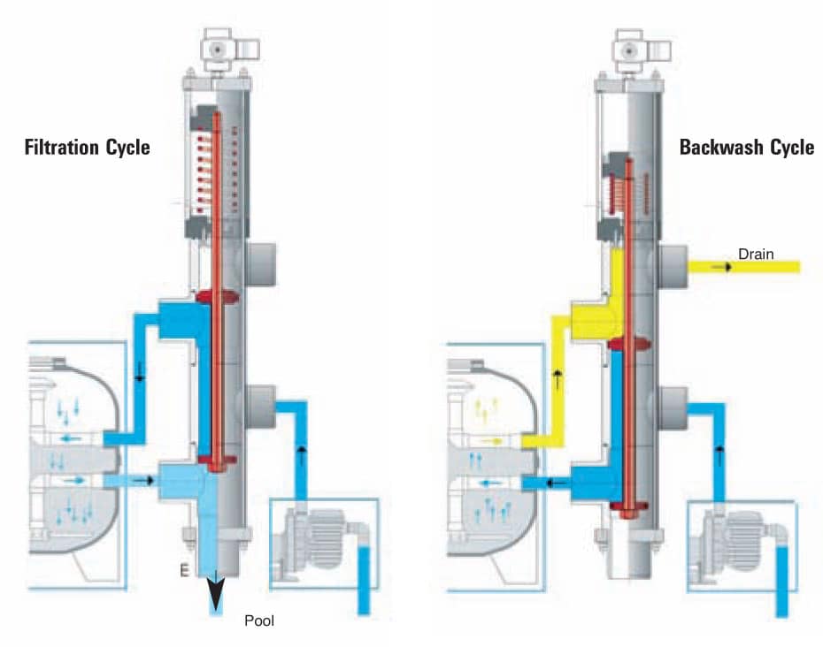 Besgo Automatic Backwash Valves